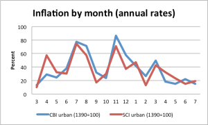 Reading inflation in Iran | Tyranny of numbers
