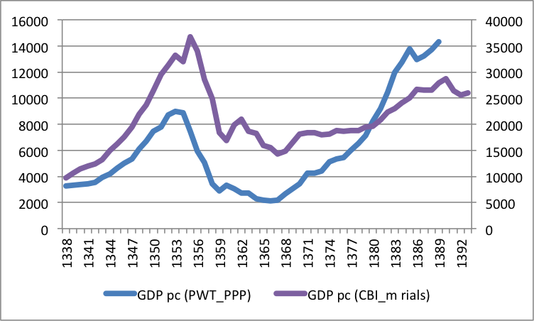 Getting the facts right on Iran’s economic growth | Tyranny of numbers